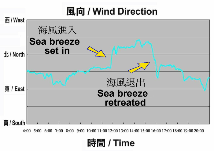 Anemometer along the runway: A Case Showing Sea Breezes