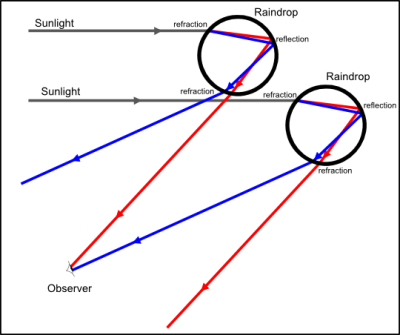 Echoes of the rainbow