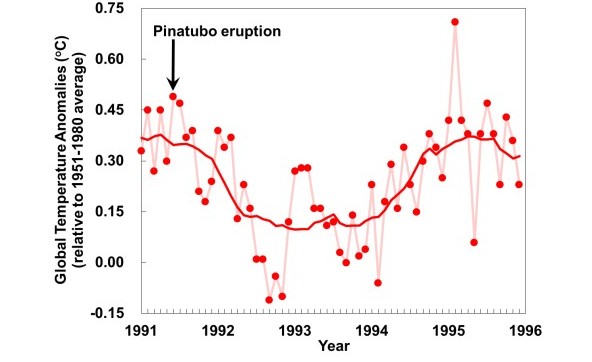 Volcanoes, weather and climate