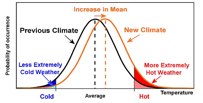 Weather extremes becoming normal?