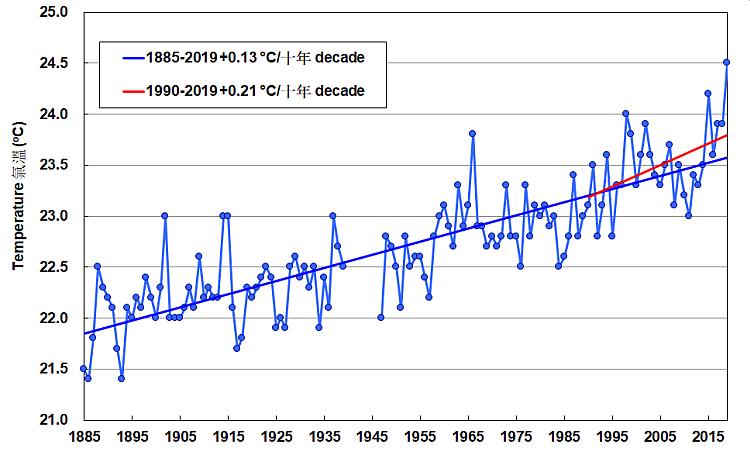 Climate Change in Hong Kong - Temperature｜Hong Kong Observatory(HKO ...