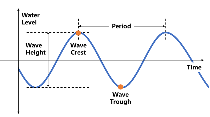 Understanding Ocean Waves: Properties, Formation and Classification ...