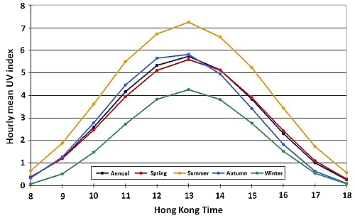 Some Statistics on UV Index｜Hong Kong Observatory(HKO)｜Educational ...