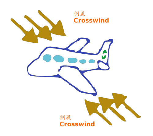 Crosswind and Aviation Safety｜Hong Kong Observatory(HKO)｜Educational ...