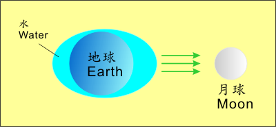 More on Tides｜Hong Kong Observatory(HKO)｜Educational Resources
