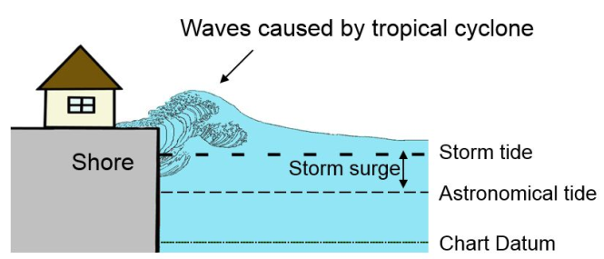 Know More about Storm Surge｜Hong Kong Observatory(HKO)｜Educational ...