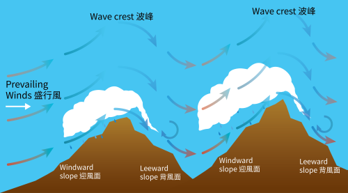 Mountain Wave Clouds｜Hong Kong Observatory(HKO)｜Educational Resources