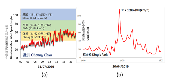 Gust vs Sustained Wind|Hong Kong Observatory(HKO)|Educational Resources Gust vs Sustained Wind|Hong Kong Observatory(HKO)|Educational Resources