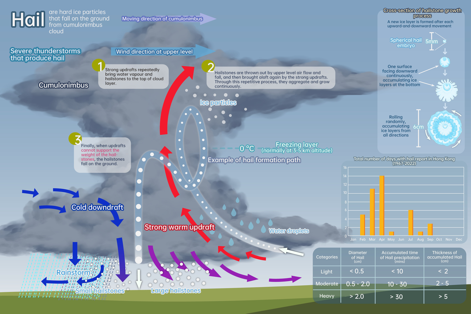 Infographic - Hail｜Hong Kong Observatory(HKO)｜Educational Resources