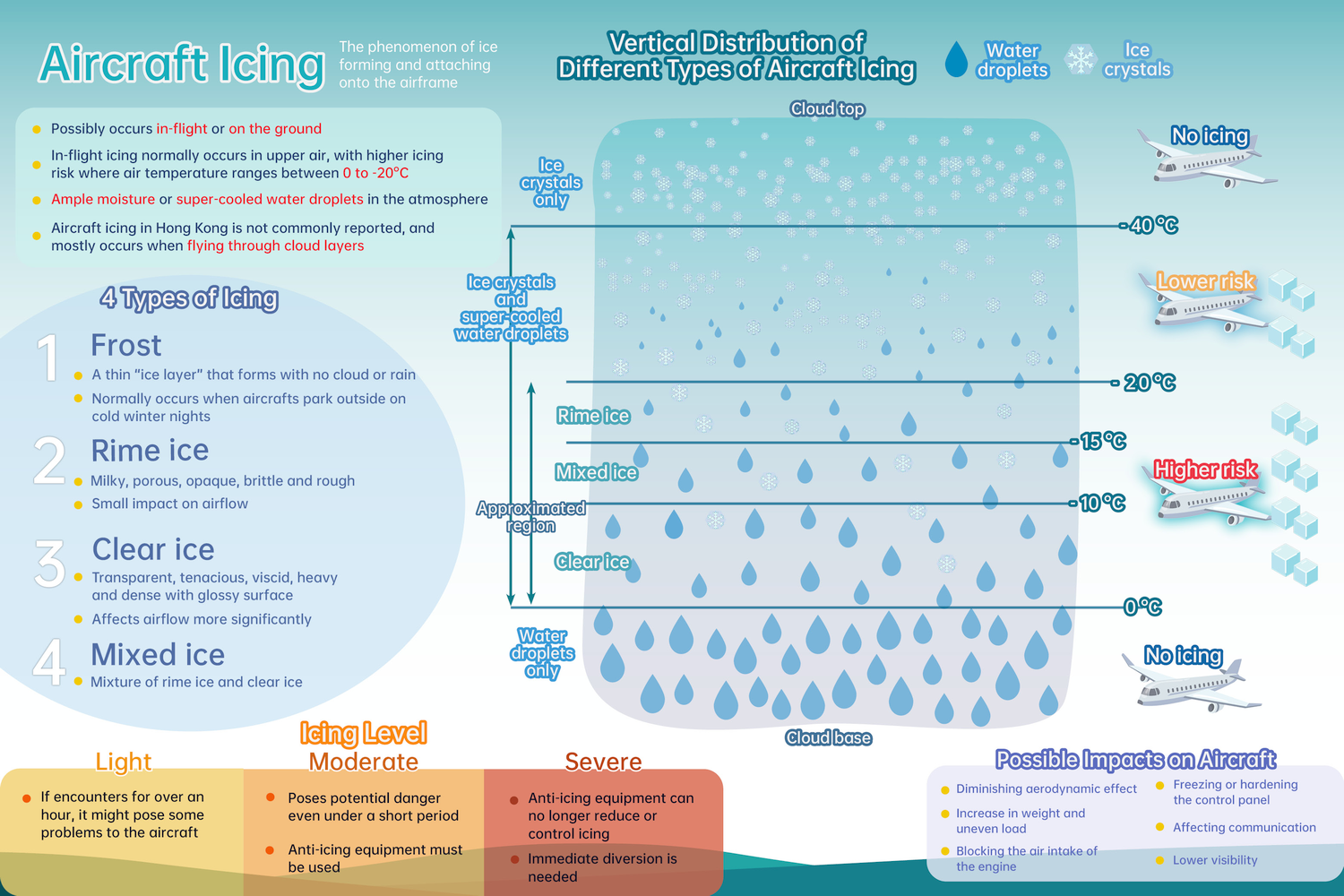 Infographic - Aircraft Icing｜Hong Kong Observatory(HKO)｜Educational Resources
