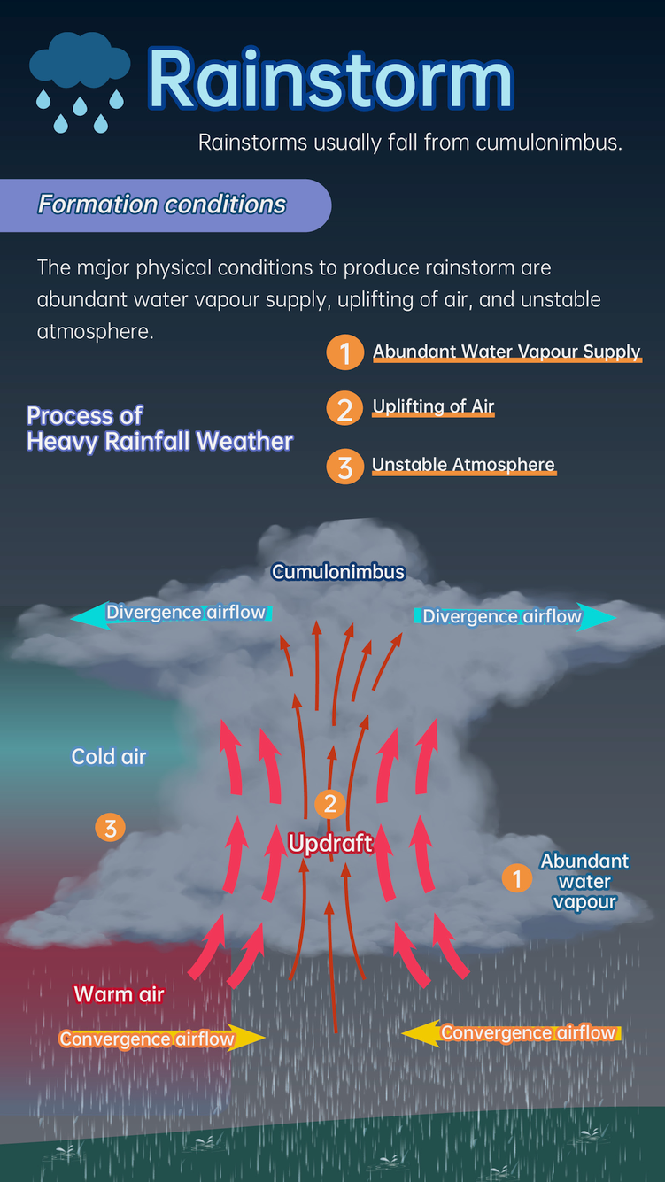 Infographic - Rainstorm｜Hong Kong Observatory(HKO)｜Educational Resources