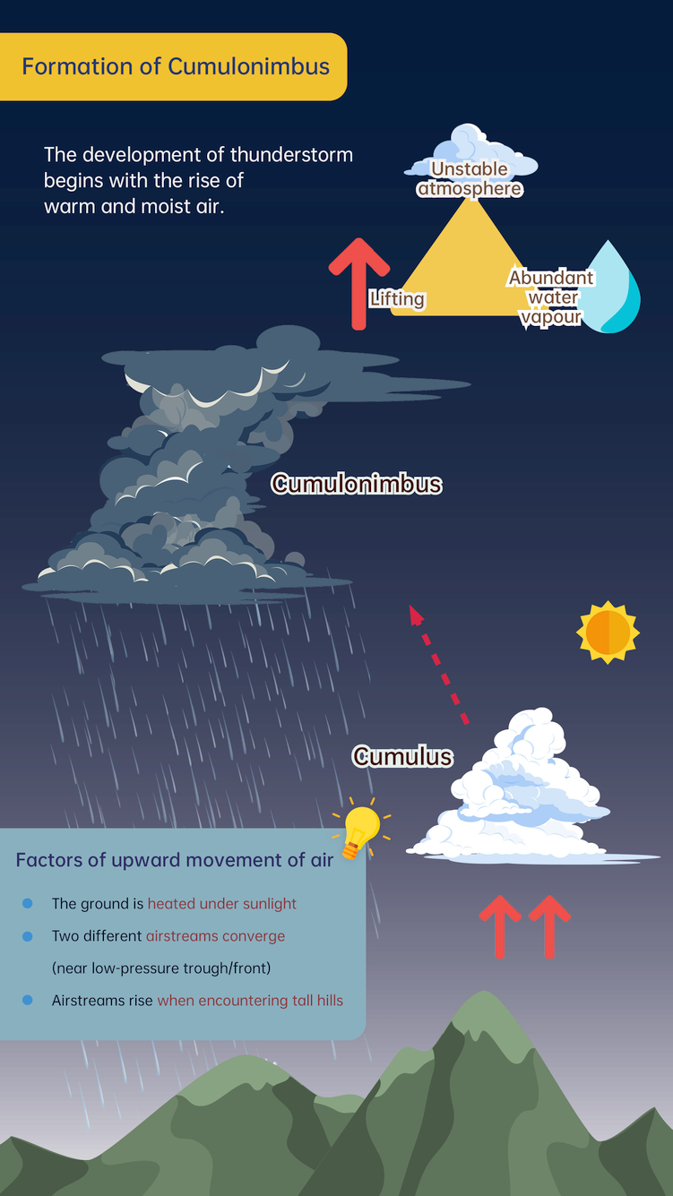 Infographic - Thunderstorm｜Hong Kong Observatory(HKO)｜Educational Resources
