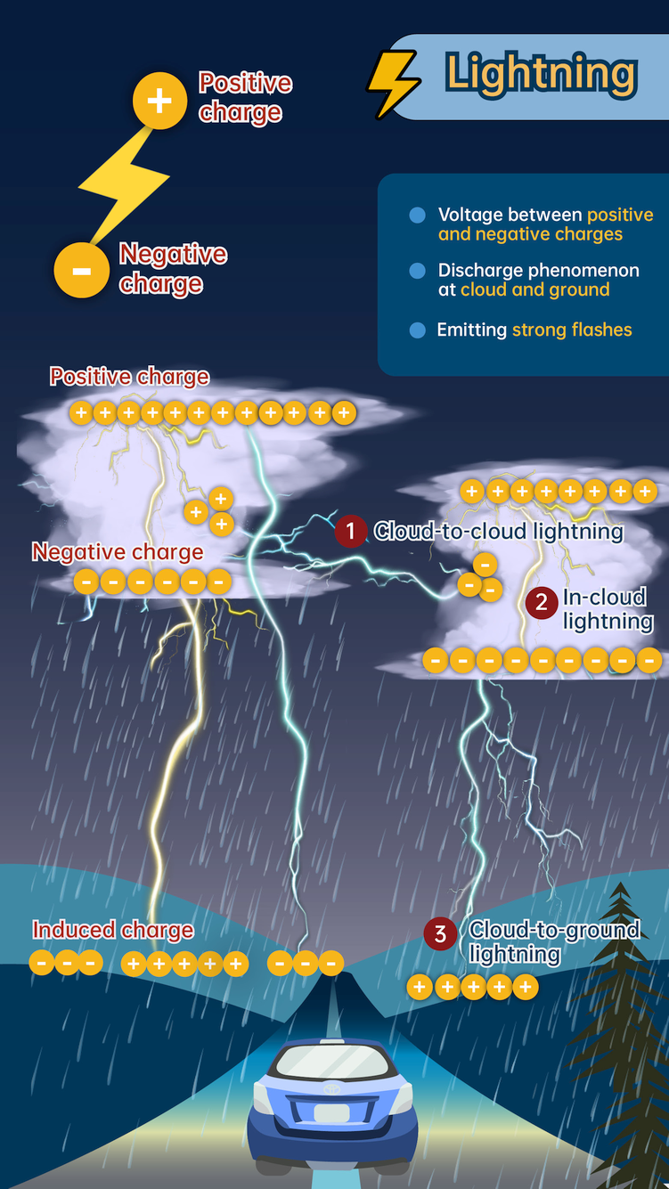Infographic - Thunderstorm｜Hong Kong Observatory(HKO)｜Educational Resources