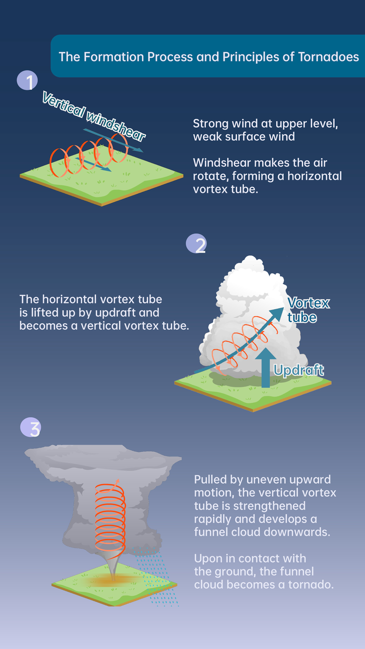 Infographic - Tornado and Waterspout｜Hong Kong Observatory(HKO ...