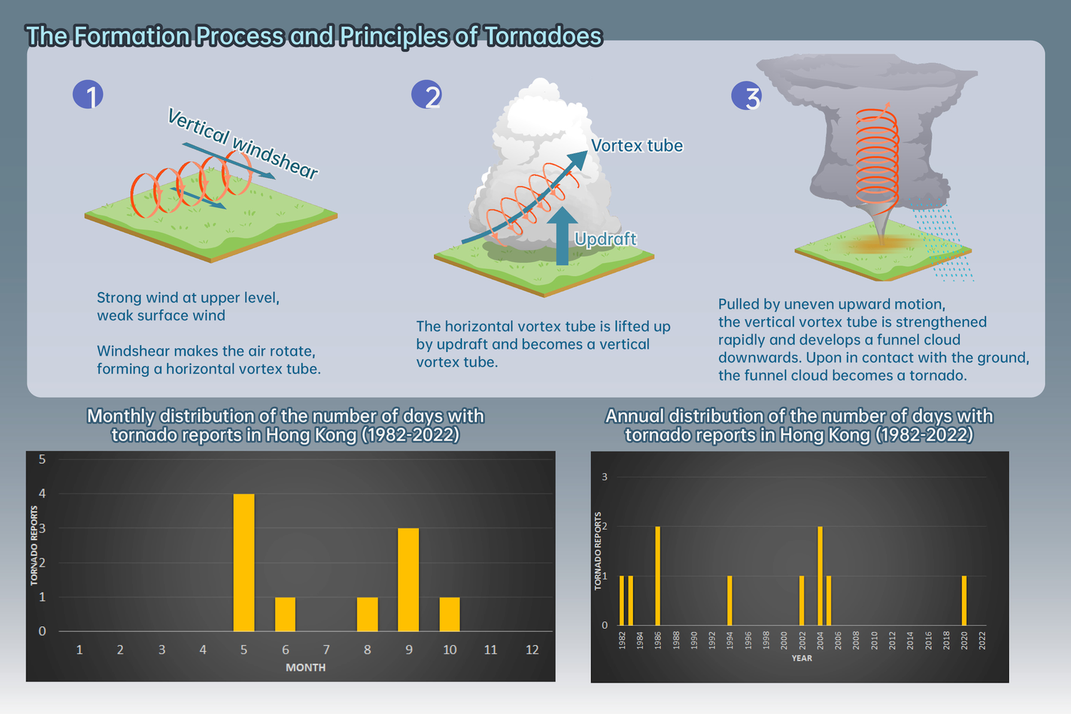 Infographic - Tornado and Waterspout｜Hong Kong Observatory(HKO)｜Educational Resources