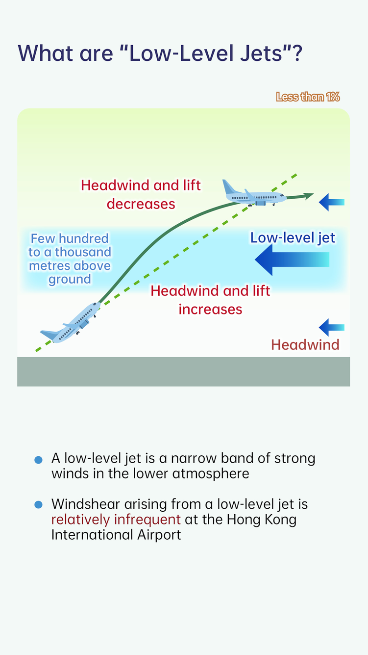 Infographic - Windshear｜Hong Kong Observatory(HKO)｜Educational Resources