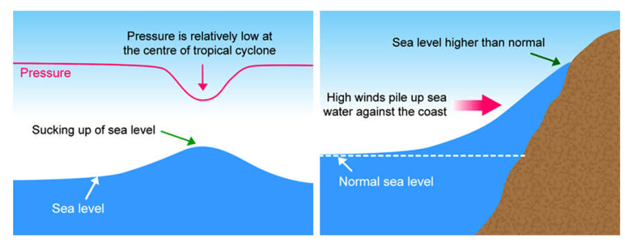Very Hot Weather and Storm Surges Triggered by Tropical Cyclones｜Hong ...