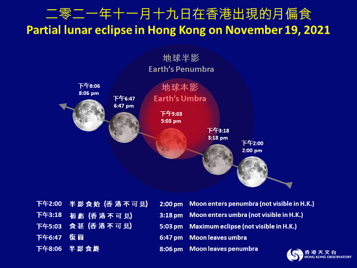 Partial lunar eclipse in Hong Kong on November 19｜Hong Kong Observatory ...