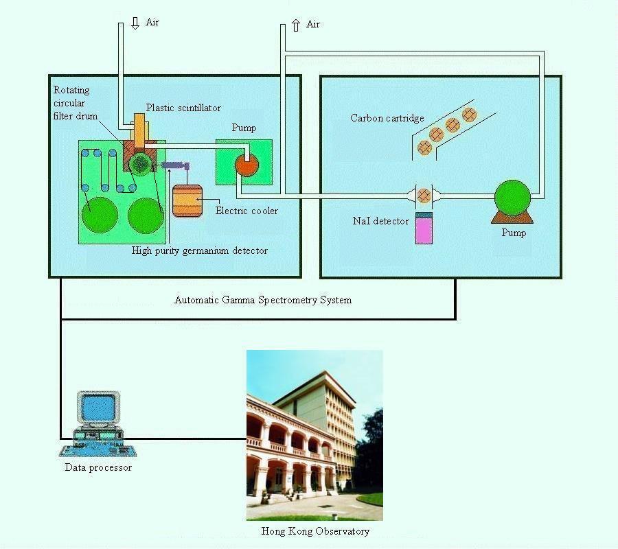 Measuring of environmental radiation at Ping Chau by the Automatic ...