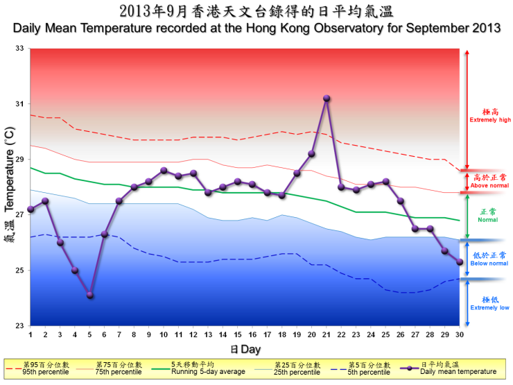 The Weather of September 2013 ｜Hong Kong Observatory(HKO)｜Past Weather