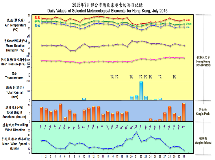 The Weather of July 2015｜Hong Kong Observatory(HKO)｜Monthly Weather Summary
