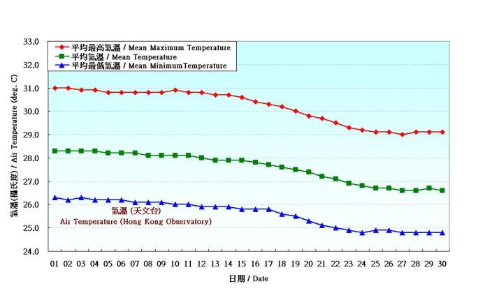 香港九月的氣象要素日平均值 (1971-2000)｜香港天文台(HKO)｜氣候平均值及極端值