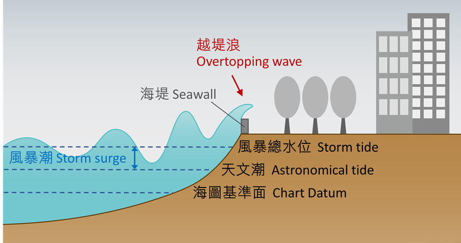Overtopping Waves｜Hong Kong Observatory(HKO)｜Educational Resources